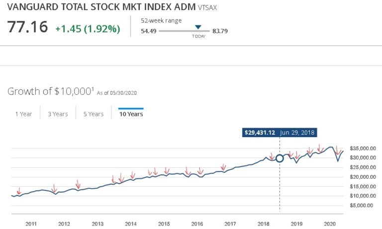 Why Invest in the Stock Market Today