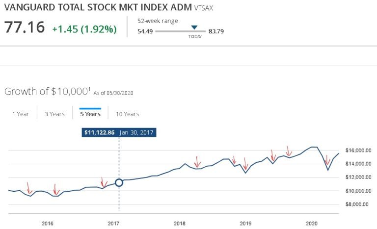 Why Invest in the Stock Market Today — Our Green Life Money Coaching